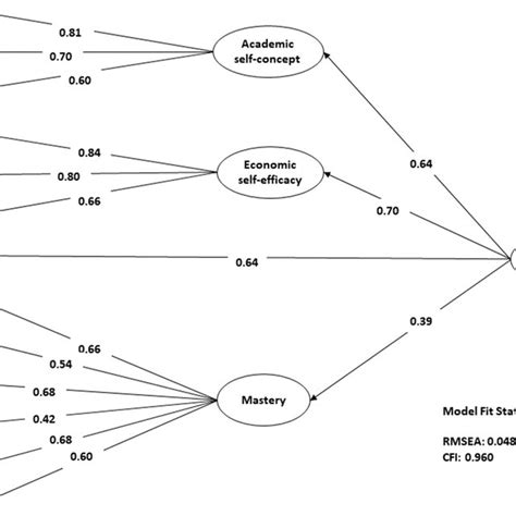 Structural Equation Model Of First And Second Order Latent Download Scientific Diagram