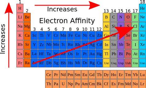 Download Difference Between Electronegativity And Electron Affinity