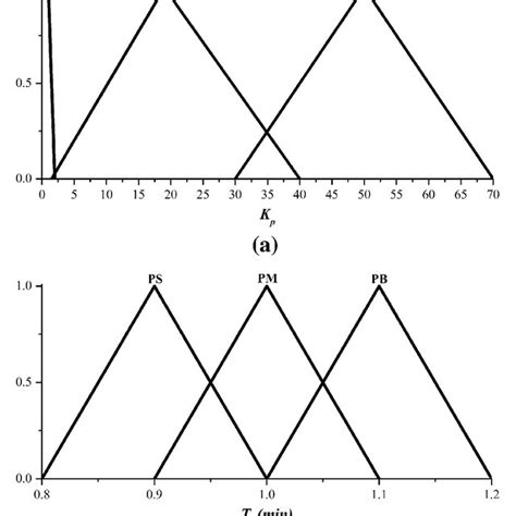 Triangular Membership Functions For The Output Variables Download Scientific Diagram