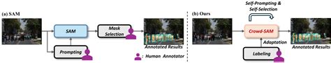 논문 리뷰 Crowd Sam Sam As A Smart Annotator For Object Detection In Crowded Scenes