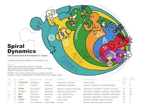 Spiral Dynamics Theory 8 Powerful Stages Of Development