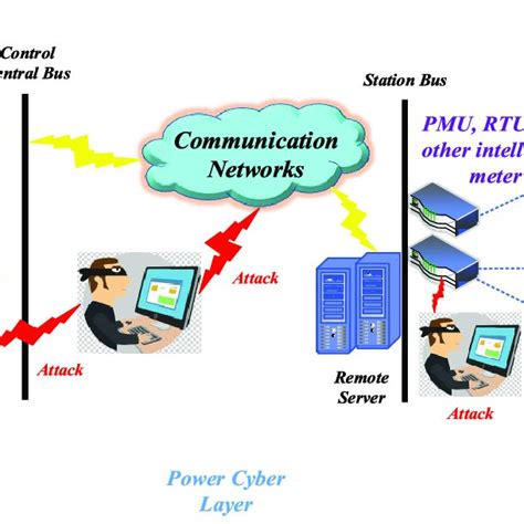 Proposed Fdia Detection Approach Download Scientific Diagram