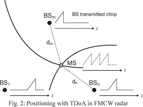 Figure 1 From A Hybrid Tdoarssi Model For Mitigating Nlos Errors In