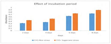 Effect Of Different Incubation Period On The Growth Of Two Bacterial Download Scientific