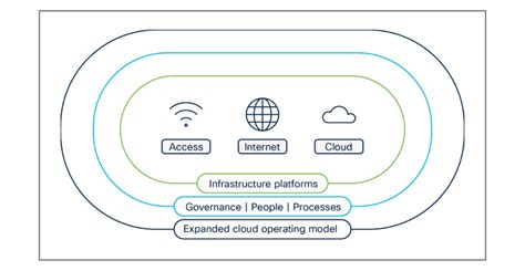 To The Cloud And Beyond―a Comprehensive Model For Enhanced Netops And
