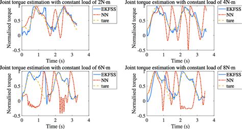 Joint Torque Estimation Under Load Dependent Of S4 Download Scientific Diagram