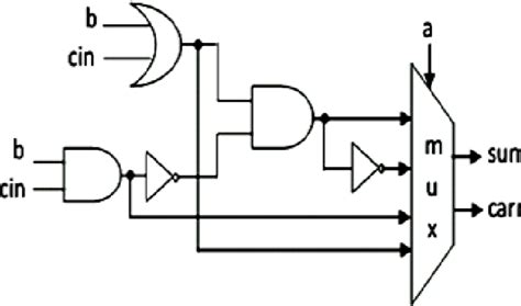Figure 4 From Design And Implementation Of Pipelined Radix 2 Sdf Sdc Fft Using Modified Carry