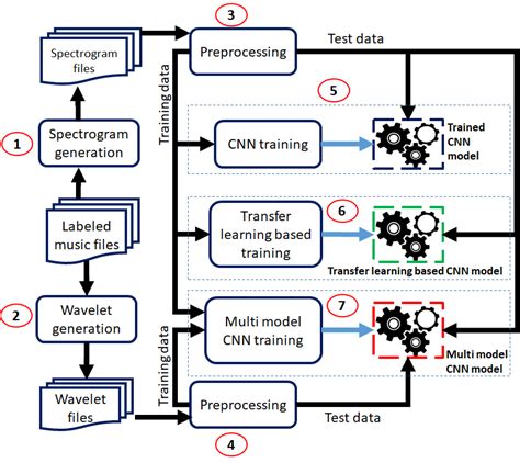 Music Genres Classification Using Deep Learning Techniques By Sejal Phad Medium