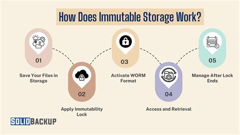 What Is Immutable Storage And Why Should You Use It Solidbackup