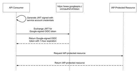 Api Authentication With Gcp Identity Aware Proxy