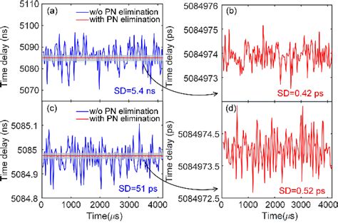 Figure 1 From Ultrafast And High Precision Time Delay Measurement Based On Complementary