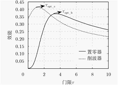 Adaptive Design Of Limiters For Impulsive Noise Suppression