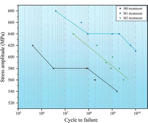 Figure 1 From The Eﬀect Of Microstructure On The Very High Cycle Fatigue Behavior Of Ti 6al 4v