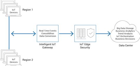 What Is Iot Telemetry Glossary A10 Networks