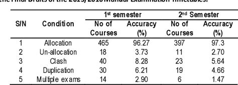 Table 5 From Genetic Algorithm And Tabu Search Memory With Course