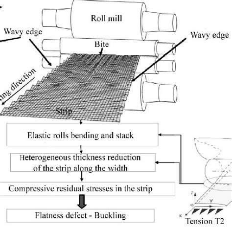 Pdf Experimental And Numerical Modeling Of Flatness Defects In Strip Cold Rolling
