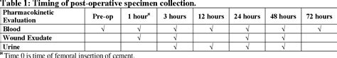 Figure 1 From The Safety Profile Of Simplex Tobramycin Bone Cement In Thr In Patients With Renal