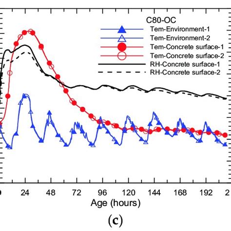 Development Of Temperature And Relative Humidity Inside The Curing Box