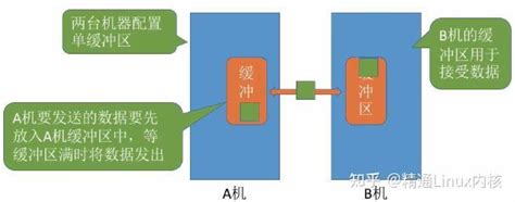 操作系统缓冲区管理 知乎