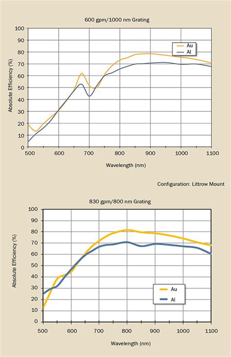 Diffraction Gratings Selection Guidelines Optics Photonics