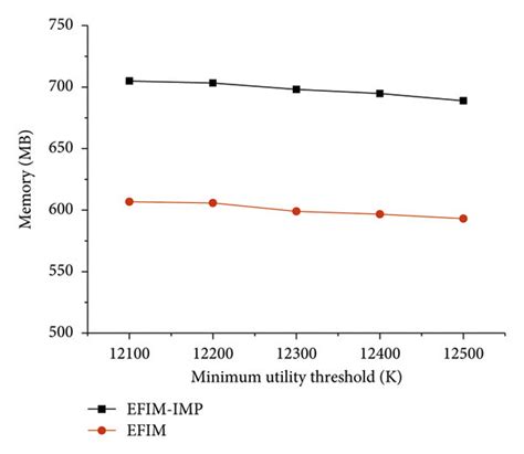 Memory Usage On Different Datasets A Accident B Bms C Download Scientific Diagram