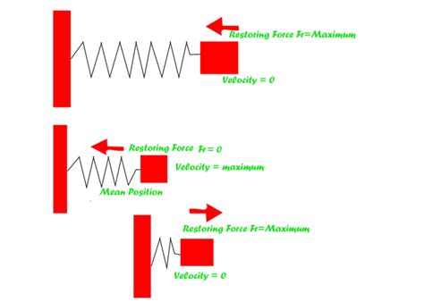 Force Law For Simple Harmonic Motion Geeksforgeeks Force Law For Simple Harmonic Motion Geeksforgeeks