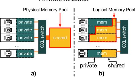 Figure 1 From Logical Memory Pools Flexible And Local Disaggregated Memory Semantic Scholar