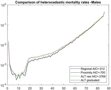 Regional Mortality Rates Download Scientific Diagram