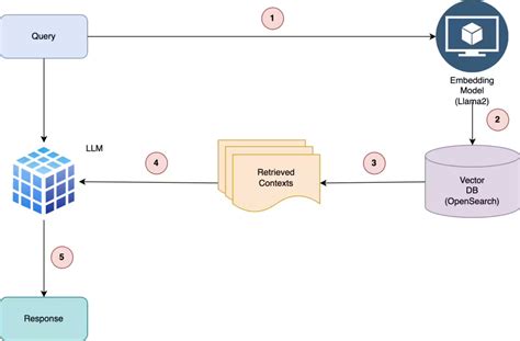 Generative Ai Chatbot Using Llama 2 Qdrant Rag Langchain And Streamlit