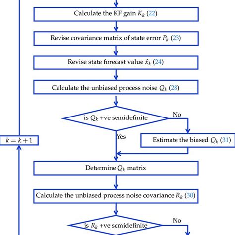 Functional Flowchart Of Parameter Identification For Aekf Download