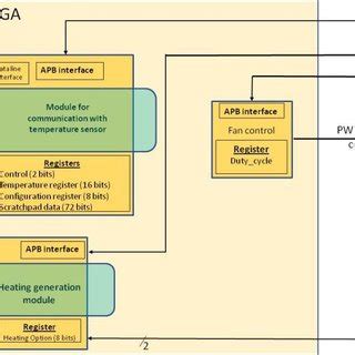 The FPGA Structure Used In The Project Reconfigurable Partitions Are Download Scientific