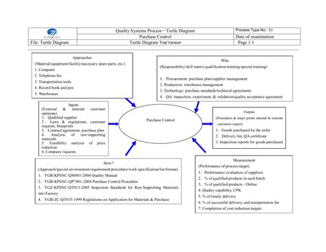 Turtle Diagram For Internal Audit Process Vrogue Co