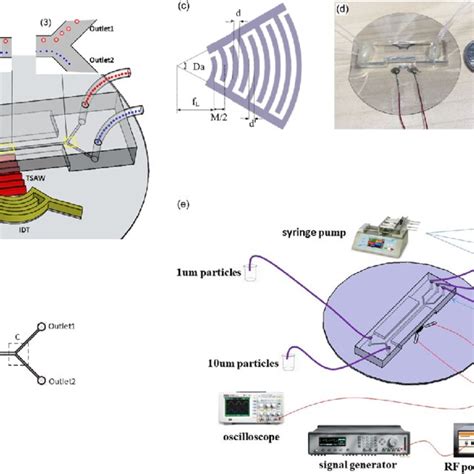 A Schematic Diagram Of The Structure And Separation Principle Of The