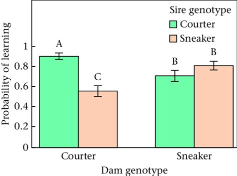 Comparison Of Female Learners And Nonlearners By Genotypes Of Both Download Scientific Diagram