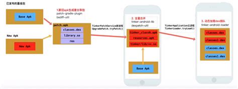 解锁android高阶技能，探秘实战jetpack＜十三＞ Android消息机制与虚拟机原理3之tinker原理剖析
