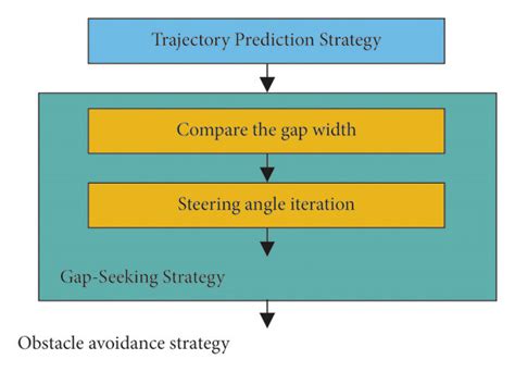 Obstacle Avoidance Strategy Based On Trajectory Prediction Download