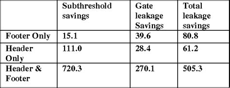 table 2 from minimization of leakage current in vlsi design semantic