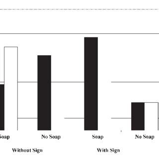 Condition Sex Interaction For Soap Use Download Scientific Diagram