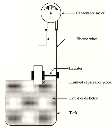 What Is Capacitance Level Sensor Working Principle Diagram Construction And Advantages