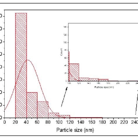 Particle Size Distribution Histogram For Sem Image Download