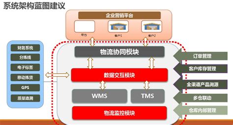 【优质方案】非常专业完整的wms解决方案 智能仓储基础架构 （75页） 瀚码技术知识问答社区