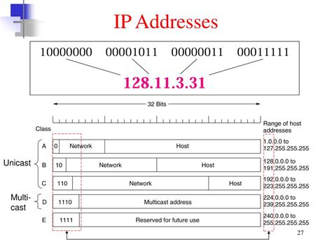 Ppt Lecture A The Network Layer And Ip Addressing Powerpoint Presentation Id 6418961