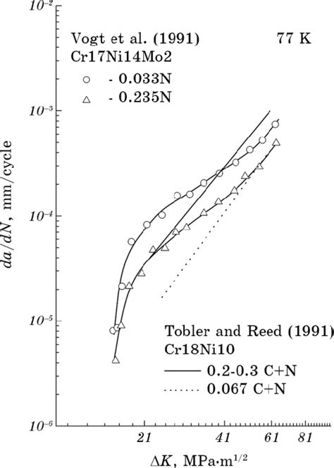 Nitrogen Effect On The Fatigue Crack Growth Rate At 77 K In Steel