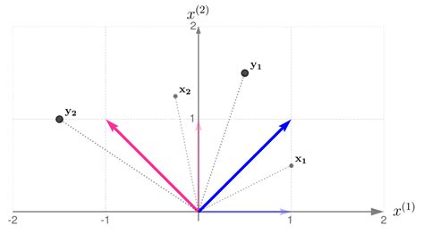 How To Interpret Matrix Expressions Transformations Towards Data