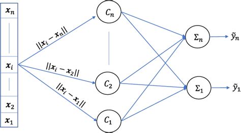 Figure 1 From Fuzzy Nonlinear Regression Modeling With Radial Basis