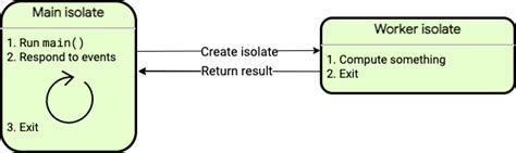 干货 Dart 并发机制详解 Flutter社区 博客园