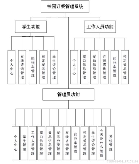 计算机毕业设计之校园订餐管理系统设计与开发学校客饭的申请、审批及统计分析管理系统 Csdn博客