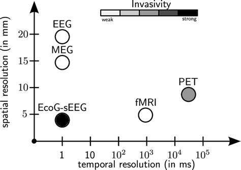 9 Spatial And Temporal Resolutions For Functional Brain Imaging