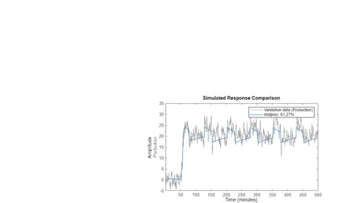 Identify Linear Models Using The Command Line Matlab And Simulink