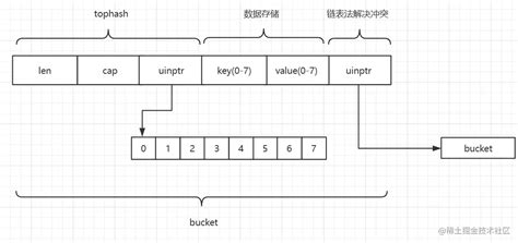 go map 底层原理（上） 青训营map是一种常见的数据结构，用于表示键值对之间的映射关系。在go语言中，ma 掘金